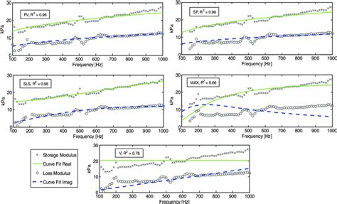 Viscoelastic Models Fit To Complex Shear Modulus Human Skin Of Download Scientific Diagram