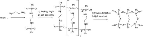Scheme Of Synthesizing L Ppsq By The Endo Template Method⁴⁴ Reproduced