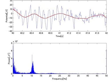 パワースペクトルのピークは、このグラフでなにを表していますか？また 工学 教えてgoo