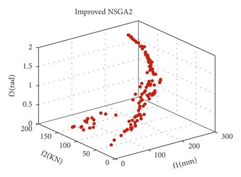 pareto fronts of different algorithms a insga ii b nsga ii c