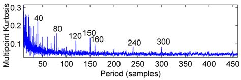 Application Of An Improved Multipoint Optimal Minimum Entropy