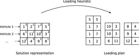 Solution Representation And Loading Heuristic Download Scientific