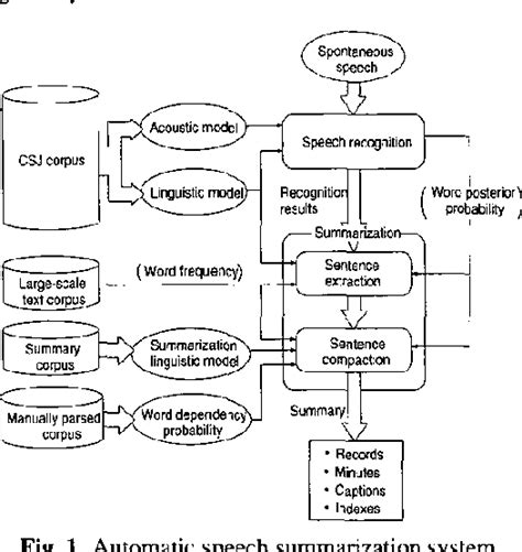 Figure 1 From Automatic Speech Summarization Based On Sentence Extraction And Compaction