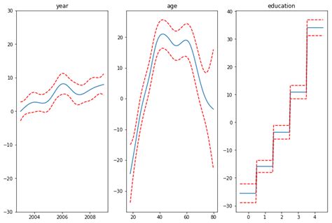 A Tour Of Pygam — Pygam Documentation