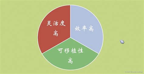 第一个程序 Csdn博客