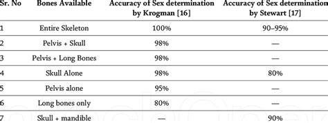 Enumerates Classical Morphological Sex Differences From Pelvis Phenice
