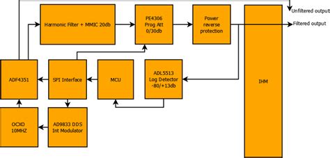 Adf4351 Rf Generator F4huy