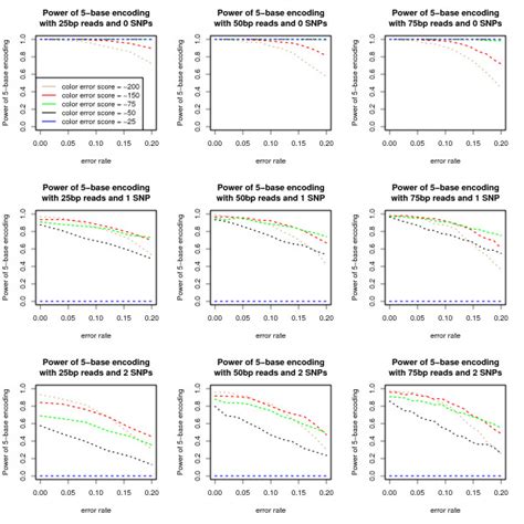 Flexibility Of Scoring Systems For 5 Base Encoding Power Of Scoring
