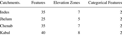 List Of Predictor Variables Corresponding To Elevation Zones Of Upper