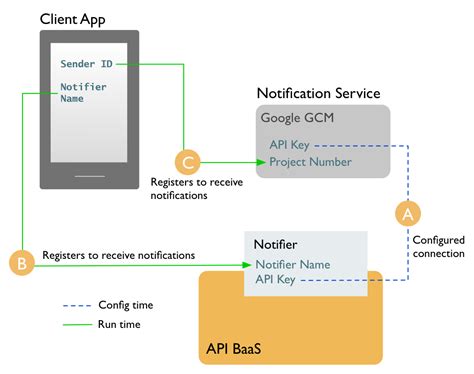 Apigee Push Notification One Stack Overflow