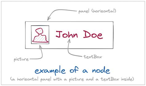 Building Flowcharts With Gojs Logrocket Blog