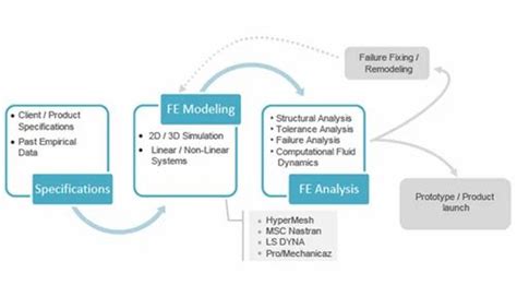 Predictive Engineering In Pune Stamod Id 4669058862
