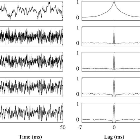Wavelets Of Four Different Wavelet Families A Haar B Db2 C