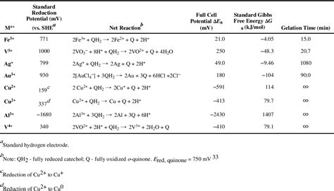 Table 1 From Electrochemical Mediated Gelation Of Catechol Bearing Hydrogels Based On Multimodal