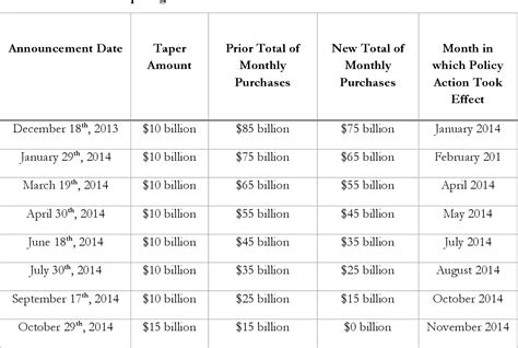 Table 1 From The Effects Of Quantitative Easing In The United States