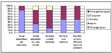 Users Attitude Toward The Usefulness And Attractiveness Of Social Download Scientific Diagram