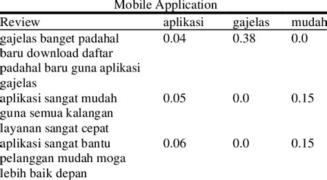 Sample Of Tf Idf Text Vectorization Results Of Pln Download Scientific Diagram