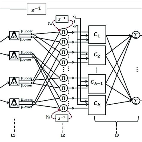 The Proposed Recurrent Type 2 Fuzzy Neural Network Structure Download Scientific Diagram