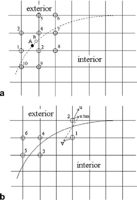 Figure 1 From An Improved Direct Forcing Immersed Boundary Method For Finite Difference