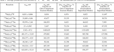 Table 1 From Production Crosssection Calculations Of Medical 32p 117sn 153sm And 186188re