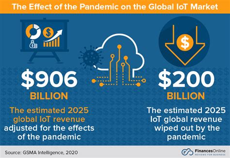 154 Impressive Iot Statistics 2024 Data Analysis And Market Share