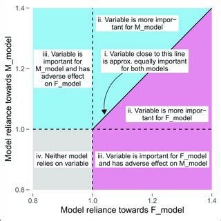 Comparison Of Gender Specific Variable Importance The Position Of A Download Scientific