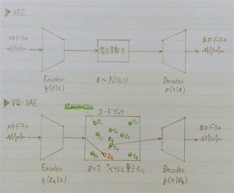 【深層学習3】vq Vaeとは？ 意味を考えるblog