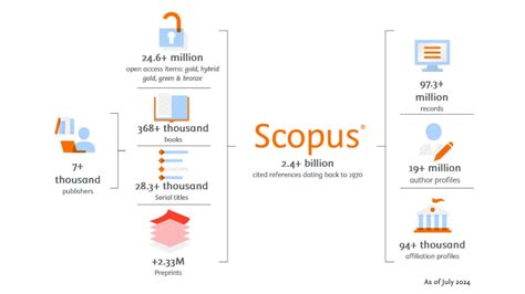 Scopus Inhalte Elsevier