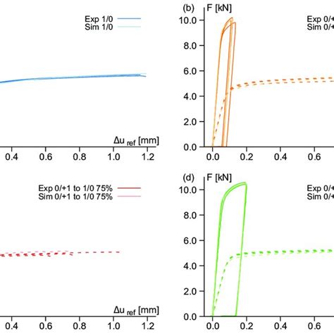 Force Displacement Curves From Experiments And Different Simulations