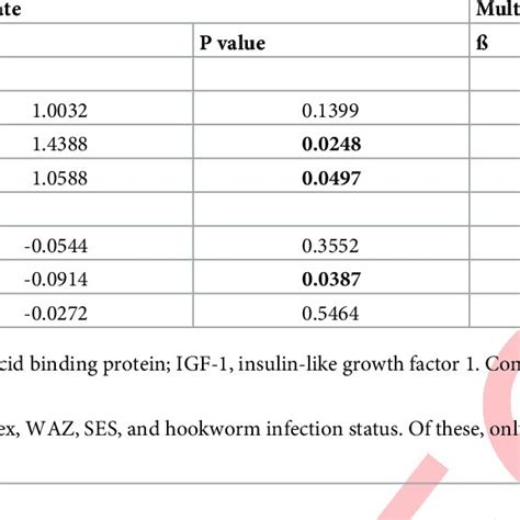 Linear Regression Of Igf 1 Concentrations By Eed Biomarkers Download