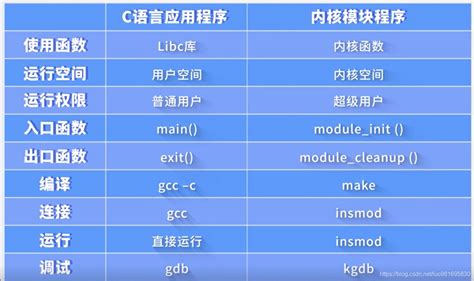 Linux内核结构以及内核模块编程 Csdn博客 Linux内核结构以及内核模块编程 Csdn博客