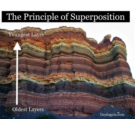 The Principle Of Superposition Geology In