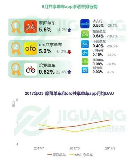 摩拜日均活躍用戶量達886萬 大幅領先第二名ofo坐穩行業之首 每日頭條