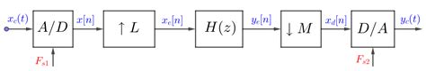Github Erfanpanahi Discrete Time Fourier And Z Transforms In This Repository I Delve Into
