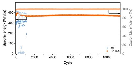 Gist 차세대 전해질 활용 폭발·화재 위험 없는 무흐름 아연 브롬 전지 개발