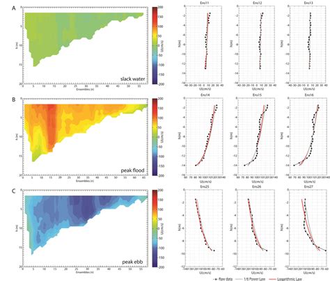 3 Instantaneous Velocity Distribution Of The Flow Structure Through A