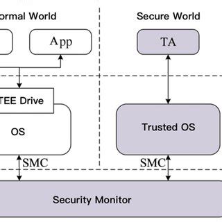 ARM TrustZone Software Architecture Download Scientific Diagram