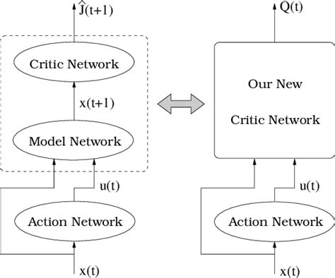 Figure 2 From A Neural Dynamic Programming Approach F Or Learning