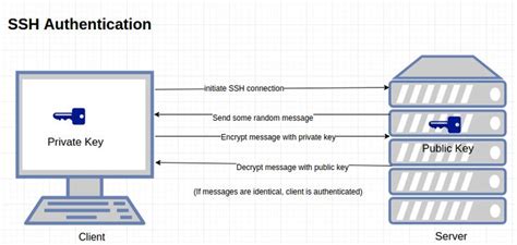 How Does Ssh Know Which Key To Use Aylinkruwgarrison