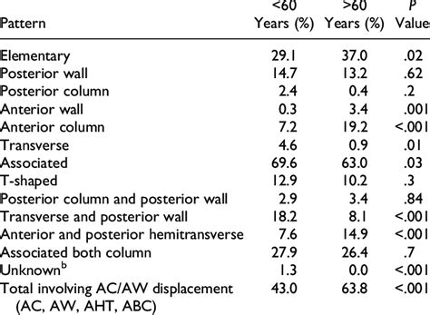 Classification Of Fracture Patterns Based On 1309 Displaced Acetabular