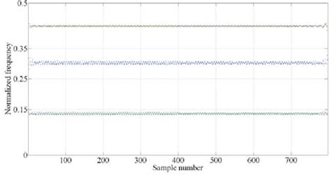 Figure 1 From A New Method For Non Stationary Signal Analysis Using Eigenvalue Decomposition Of