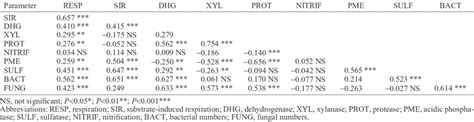 Correlation Matrix Spearman Rank Order Coefficients And Significance