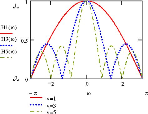 Figure 1 From Compactly Supported Wavelets Derived From Legendre