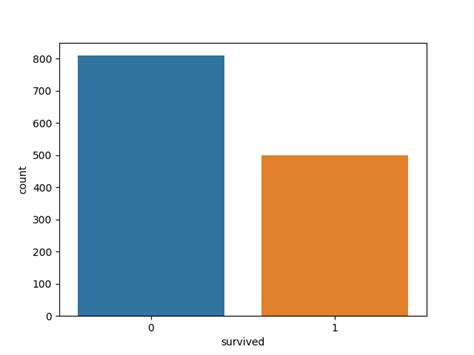 Use Quanticsvm With Real Data From Kaggles Titanic Dataset — Pyriemann