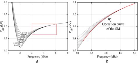 Operation Curve Of The Llc Resonant Converter Download Scientific Diagram