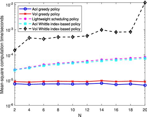 Figure 5 From A Lightweight Sensor Scheduler Based On Aoi Function For Remote State Estimation