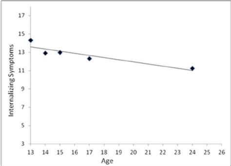 Fitted Growth Model For Internalizing Symptoms Download Scientific