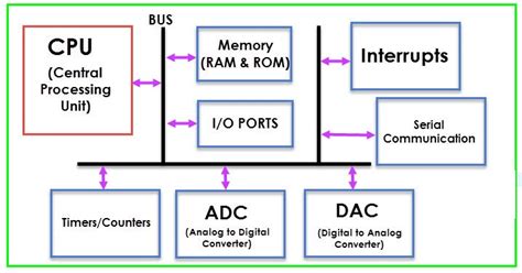 Basic Structure Of A Microcontroller Pcb Hero