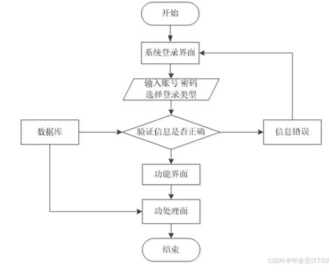 （免费源码）计算机毕业设计必看必学 原创程序 Java、php、python、小程序、文案全套、毕设成品等 Django社区防疫管理系统93602 Csdn博客