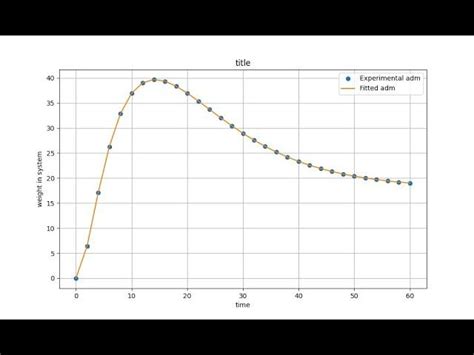 Laszlo Istvan Orosz On Linkedin Numerical Fitting Of An Ode System In